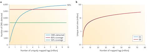 RNA Seq A Revolutionary Tool For Transcriptomics Abstract Europe PMC