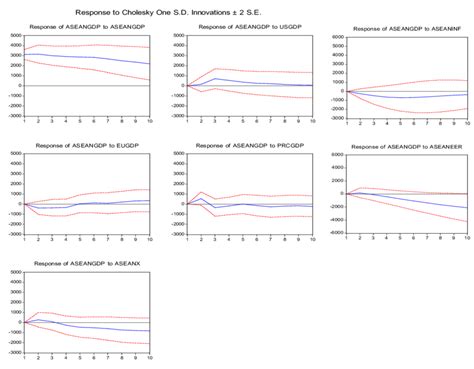 6 Impulse Response For Equation 3 Download Scientific Diagram