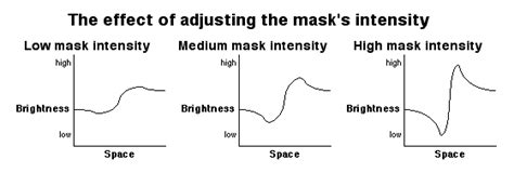 How Unsharp Masking And Laplacian Sharpening Work