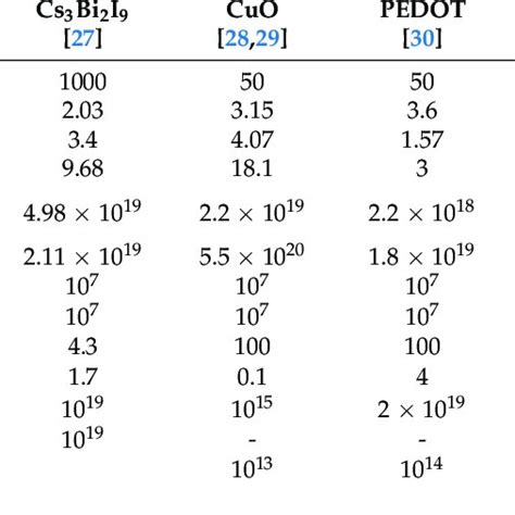 Input Parameters For Electron Transport Material Absorber Material