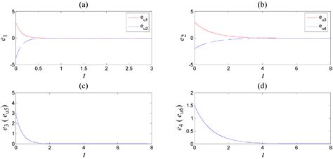 Entropy Free Full Text A Memristor Based Complex Lorenz System And Its Modified Projective