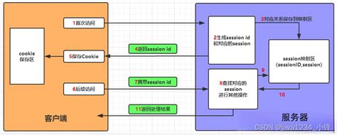 一周学会django5 Python Web开发 会话管理（cookiesandsession）python获取当前会话session Csdn博客