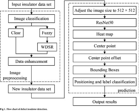 Figure 1 From Research On Insulator Defect Detection Algorithm Of Transmission Line Based On