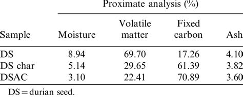 Proximate Analysis Of The Precursor Char And Activated Samples