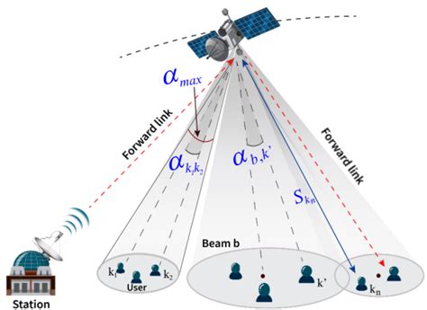 논문 리뷰 Fast Beam Placement For Ultra Dense Leo Networks
