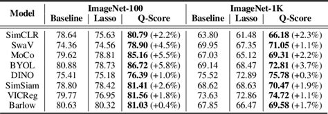 Table 1 From Measuring Self Supervised Representation Quality For Downstream Classification