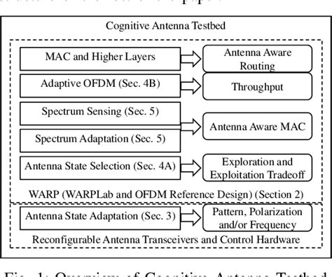 Figure 1 From A Software Defined Testbed For Reconfigurable Antenna