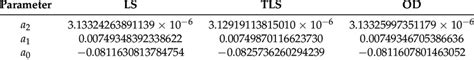 Calibration Polynomial Of Degree 2 Download Scientific Diagram