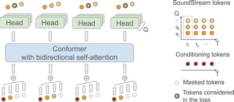 Figure 1 From Soundstorm Efficient Parallel Audio Generation