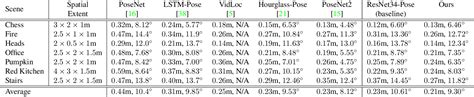 table 1 from camera relocalization by computing pairwise relative poses