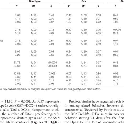 Two Way Anova Table With Genotype And Sex As Main Factors Download Table