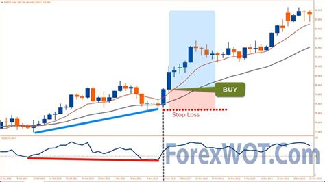 Forex Stocks RSI Hidden Divergence Trading Strategy Forex Online Trading