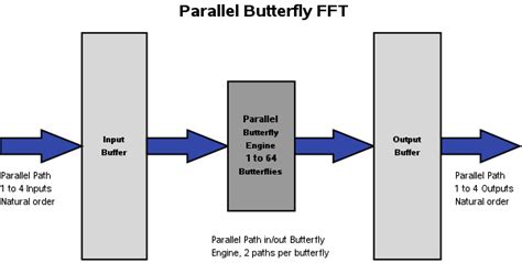 Parallel Butterfly Fft Dillon Engineering
