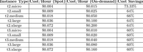 Cost Savings With Spot Instances Vs On Demand Instances In Aws Us