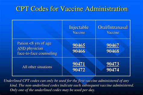 Ppt Immunization Coding 2010 The Basics And Beyond Powerpoint Presentation Id 520843