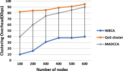 clustering overhead vs number of nodes download scientific diagram