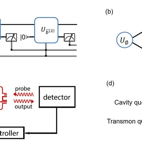 Pdf Quantum Control Of Bosonic Modes With Superconducting Circuits