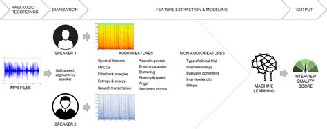 Machine Learning Mental Health Notes From Tiger Analytics