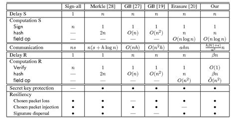table 2 from multicast authentication in fully adversarial networks semantic scholar