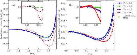 Figure 1 From Geometric Percolation Of Colloids In Shear Flow