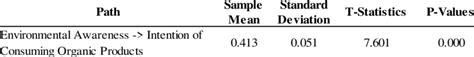 Coefficients Of The Structural Model Between Constructs Download
