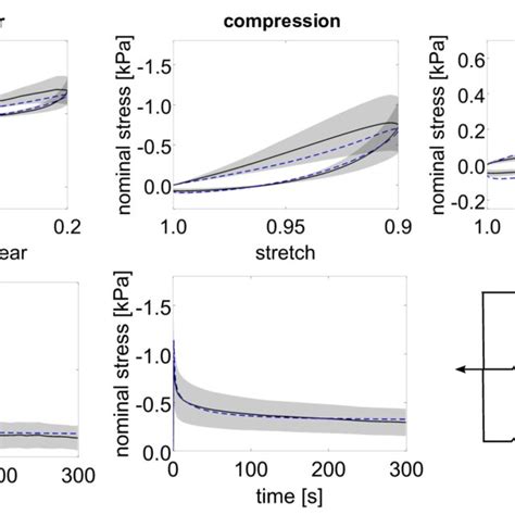 Identification Of Viscoelastic Material Parameters Average