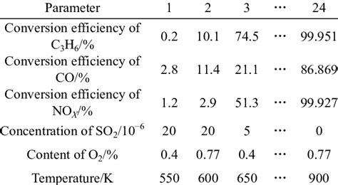 Part Result Of Steady Condition Simulation Download Table