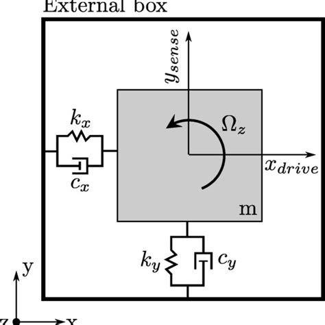 Simple Model Of A MEMS Vibratory Gyroscope Download Scientific Diagram