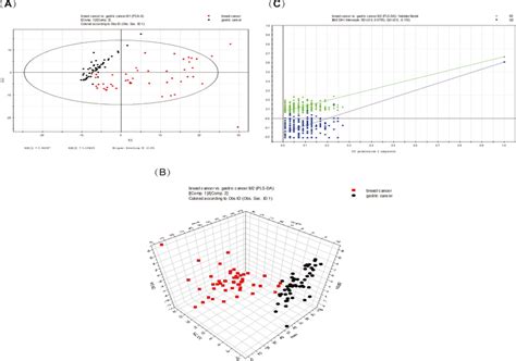 A Pca Score Plot B Pls‐da Score 3d Plot Two Components R2x 058