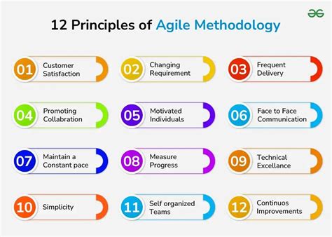 L🚀 Agile Principles Step By Step Explanation Harisha Lakshan Warnakulasuriyabscousl
