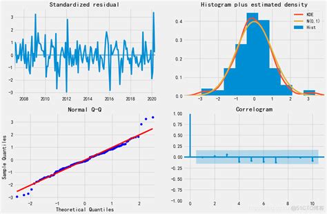 Java实现arima模型预测 Arima模型预测实例mob6454cc6bcf40的技术博客51cto博客