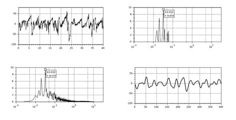 Results Of Analysis Of Machined Surface Roughness Signals A Original