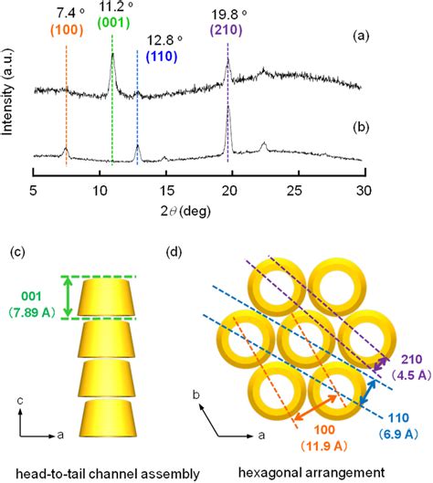 A B Xrd Patterns Of Supramolecular Structures Obtained From The A