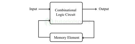 Finite State Machine Electronics And Communication Engineering Ece Pdf Download