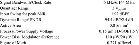 Summary Of Simulated Ct ΔΣ Modulator Performance Download Table