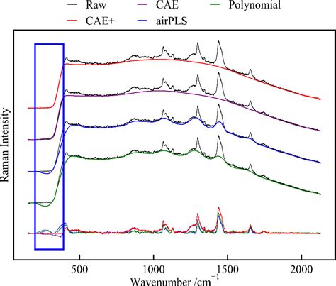 Figure 7 From Denoising And Baseline Correction Methods For Raman Spectroscopy Based On