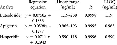 The Regression Equations Linear Ranges Correlation Coefficients And