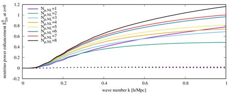 Monopole Non Linear Enhancement Of Eq 64 At Z 0 For The Model Of