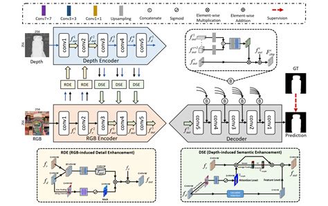 Cross Modality Discrepant Interaction Network For RGB D Salient Object