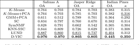 Table 1 From Diffusion And Volume Maximization Based Clustering Of