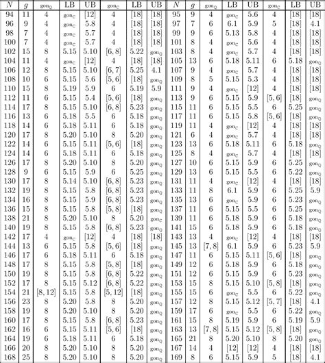 Table 2 From Gonality Of The Modular Curve X 0 N Semantic Scholar