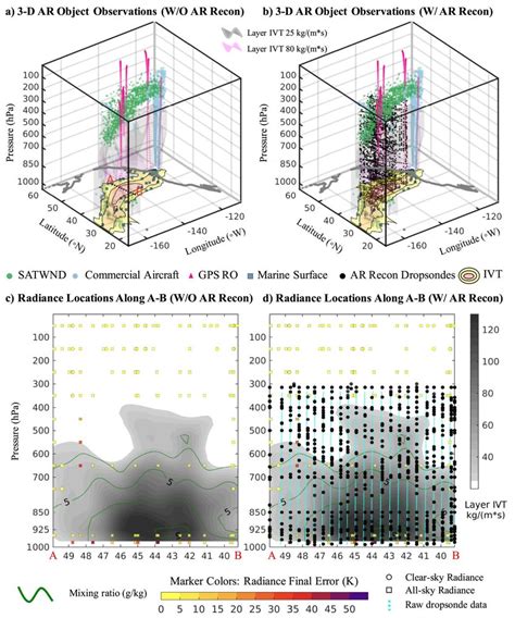 Three Dimensional Illustration Of Observation Distributions For