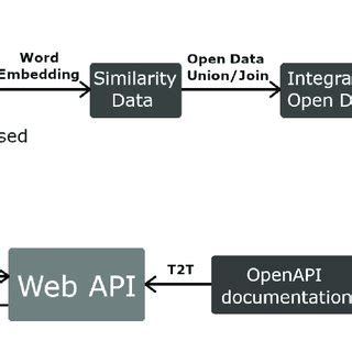 Automatic Open Data Integration And API Generation Process Download Scientific Diagram