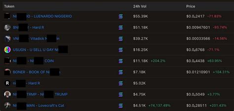 Solana Blockchain Overrun With Racist Memecoins In Latest Cryptocurrency Trend Guidantech