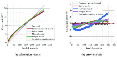 Calculation Results Of Creep By Different Viscoelastic Models The Download Scientific Diagram
