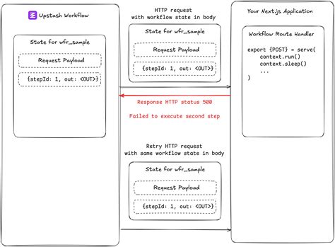 How Serverless Workflows Actually Work Upstash Blog