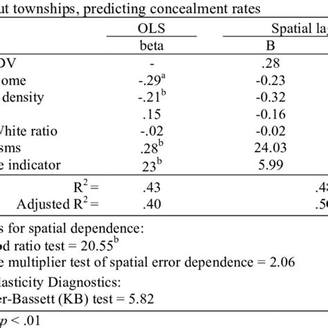 Ols And Spatial Lag Model Mle Models Of Concealment Across Download Table
