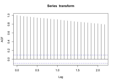 Analyzing And Forecasting With Time Series Data Using Arima Models In R Ibm Developer