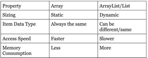 What Is The Difference Between Array And Arraylist