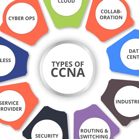 Ccna Examination Prepration